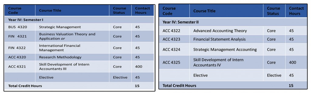 4th Year - Department of Accounting