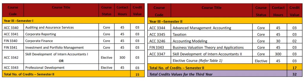 3rd Year - Department of Accounting
