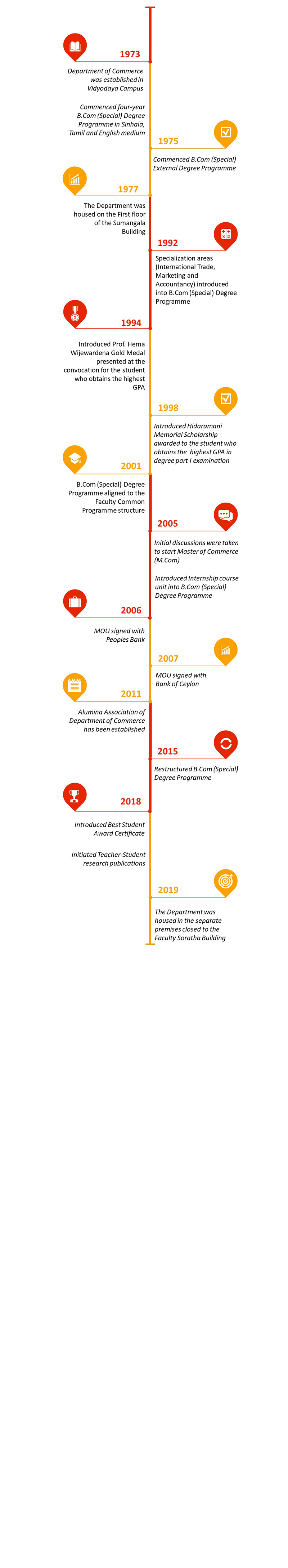 Timeline - Department of Commerce