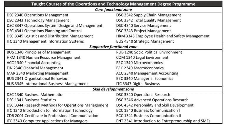 Taught Courses of the Operations and Technology Management Degree ...